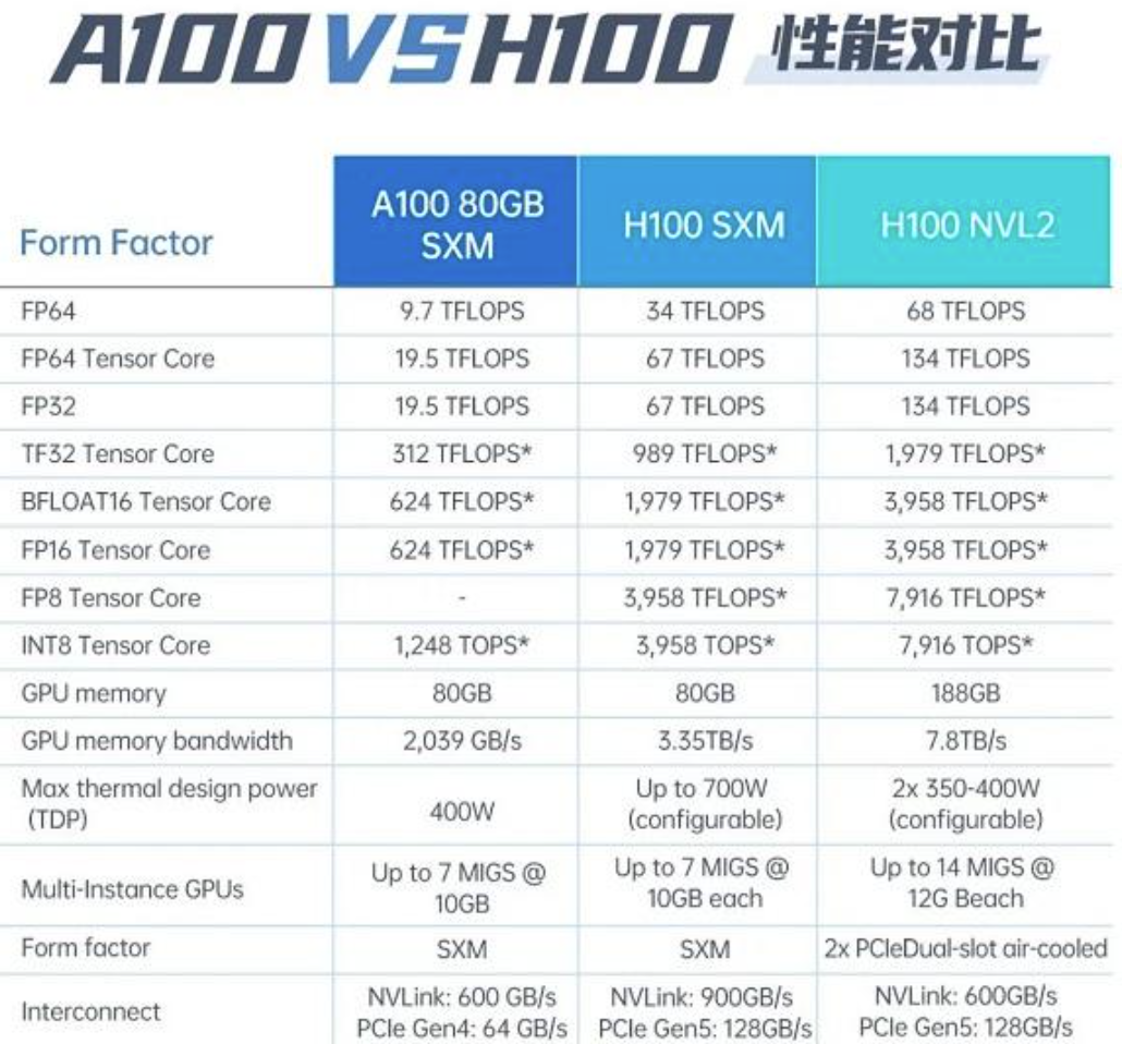 揭秘A100、A800、H800、V100在高性能计算与大模型训练中的地位-阿里云开发者社区