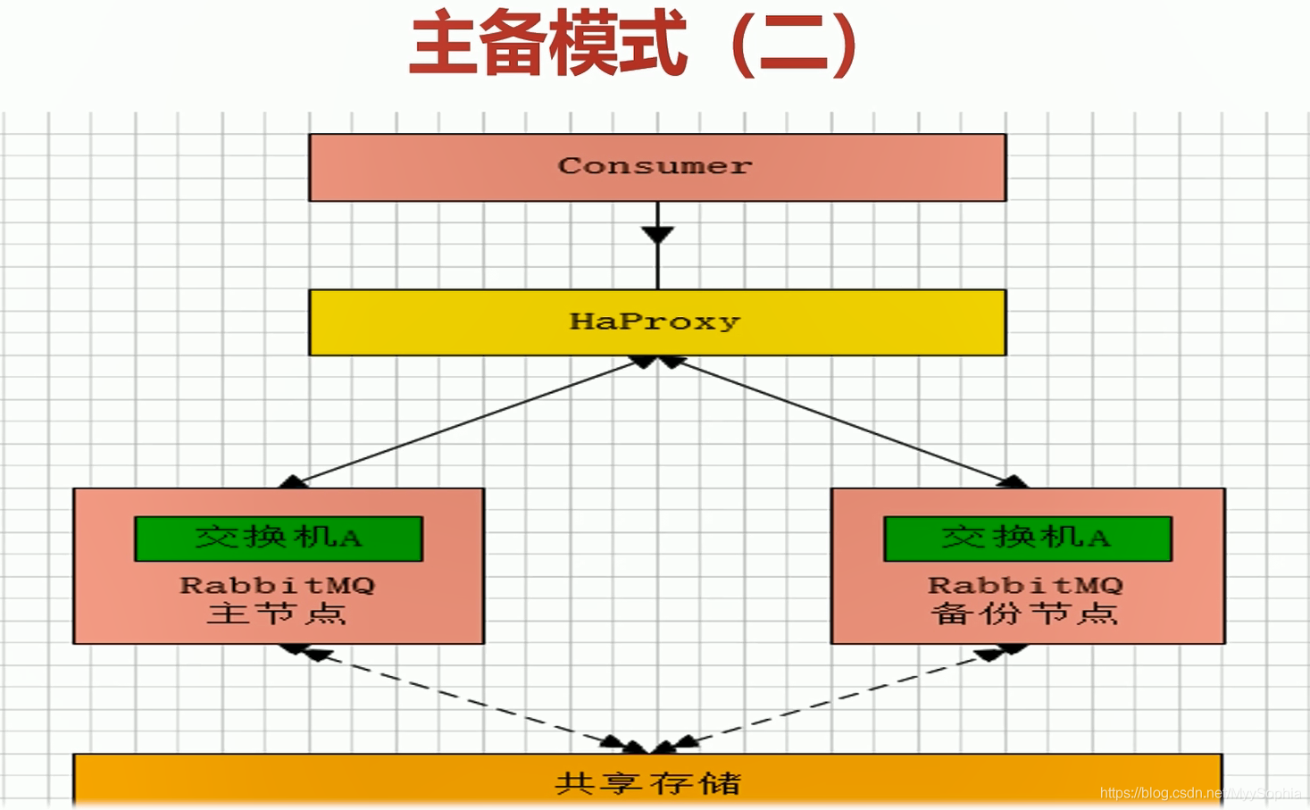 RabbmitMQ学习笔记-RabbitMQ集群架构模式-阿里云开发者社区