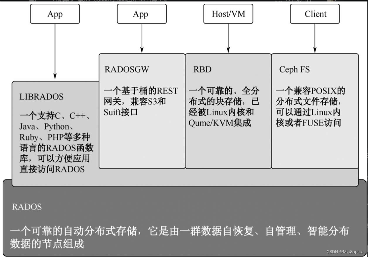从Ceph核心架构详解分布式存储通用设计-开发者社区-阿里云