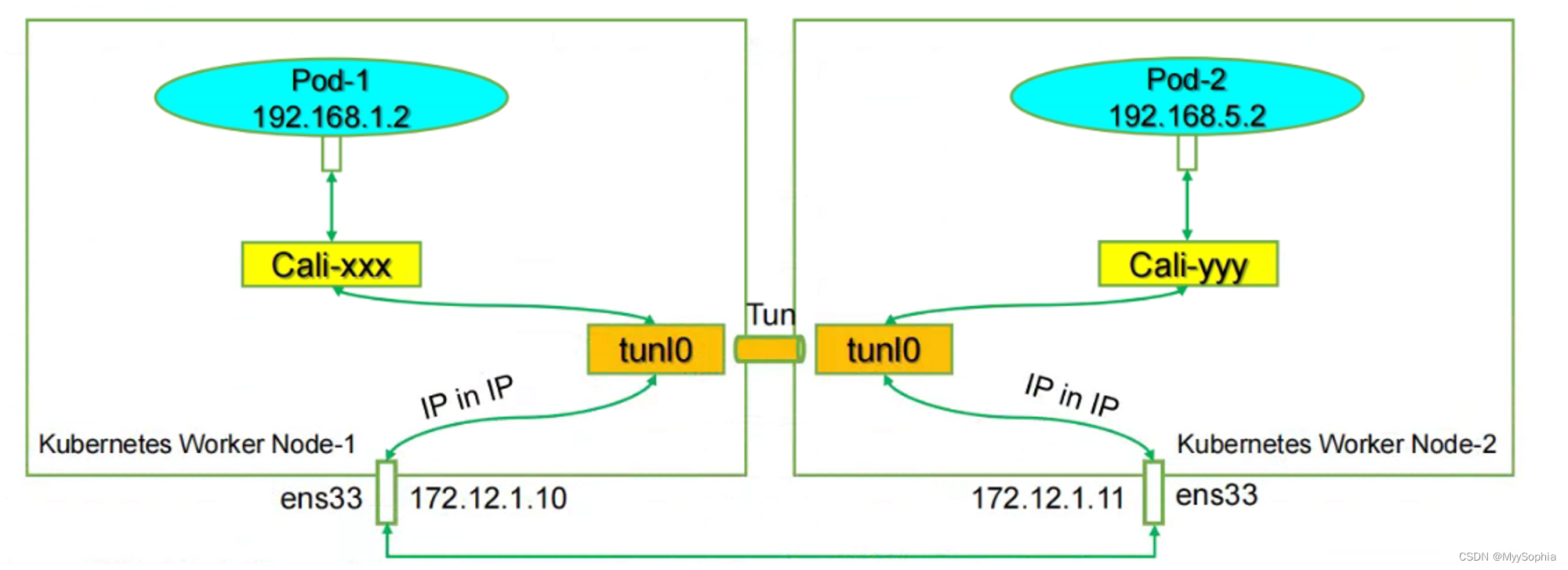 K8s为什么需要calico? calico 原理深入理解.-阿里云开发者社区