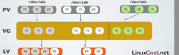 Linux LVM 最佳实践-阿里云开发者社区