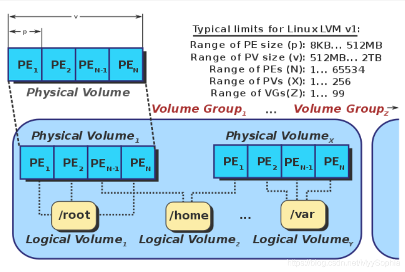 Linux LVM 最佳实践-阿里云开发者社区