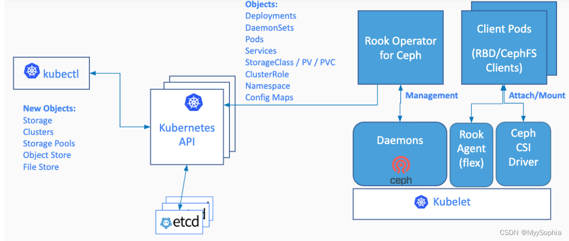 使用Rook在K8s部署Ceph分布式存储并配置块与文件存储-开发者社区-阿里云