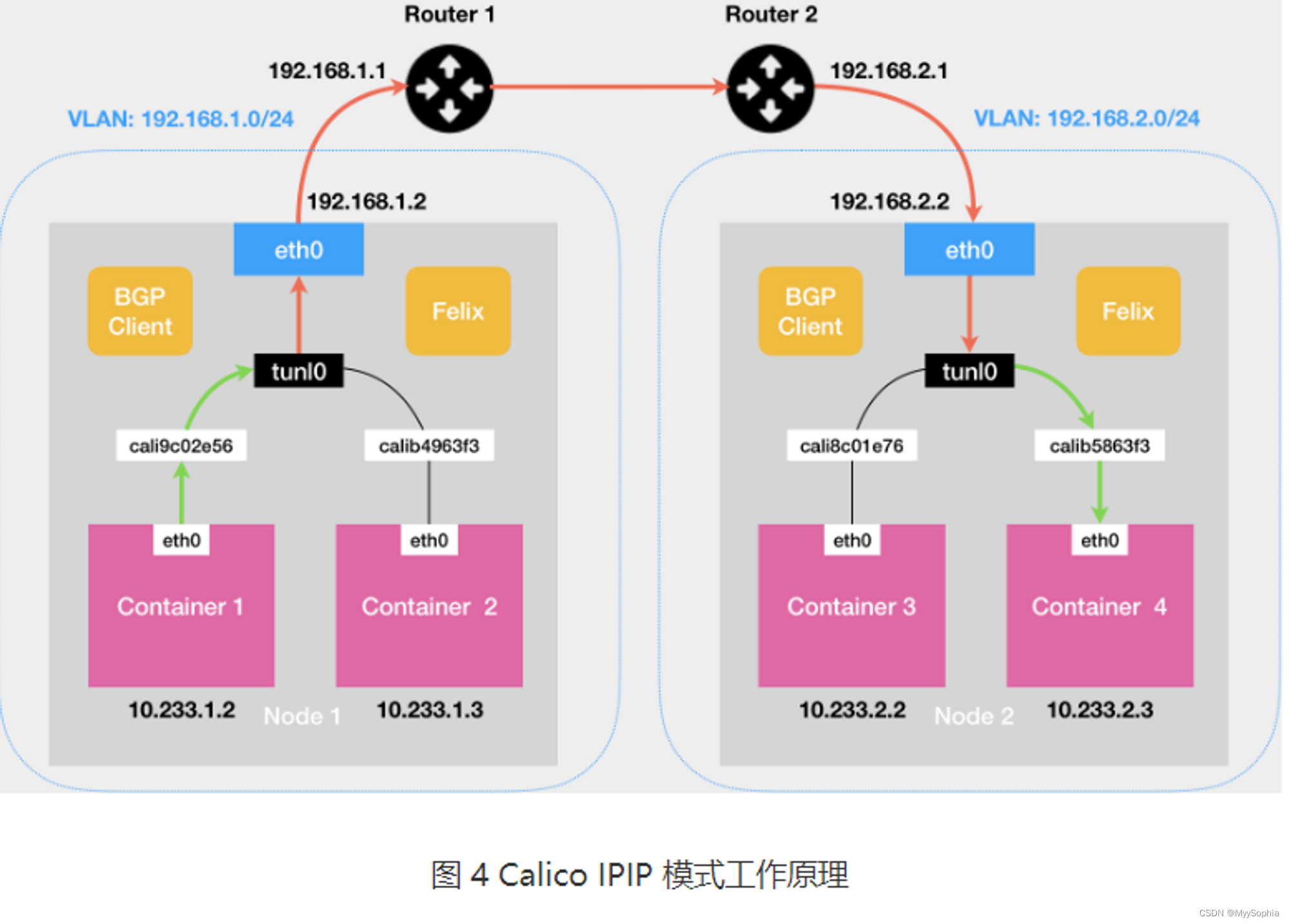 K8s为什么需要calico? calico 原理深入理解.-阿里云开发者社区
