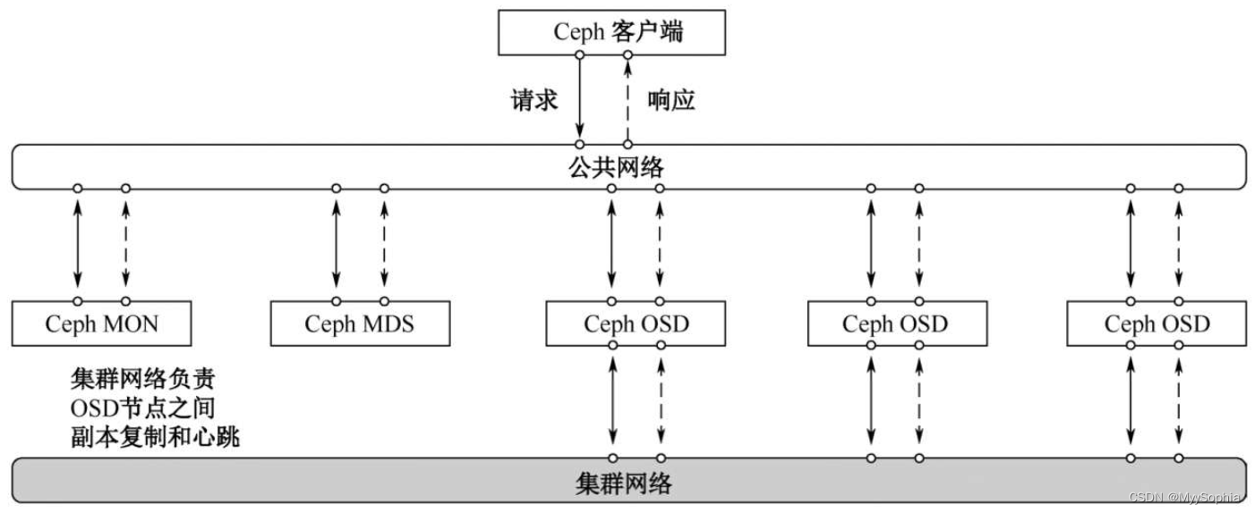 从Ceph核心架构详解分布式存储通用设计-开发者社区-阿里云