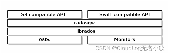 Ceph入门教程从集群搭建到文件与块存储的使用-开发者社区-阿里云