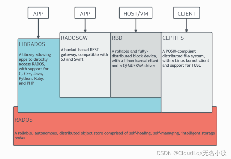 Ceph入门教程从集群搭建到文件与块存储的使用-开发者社区-阿里云