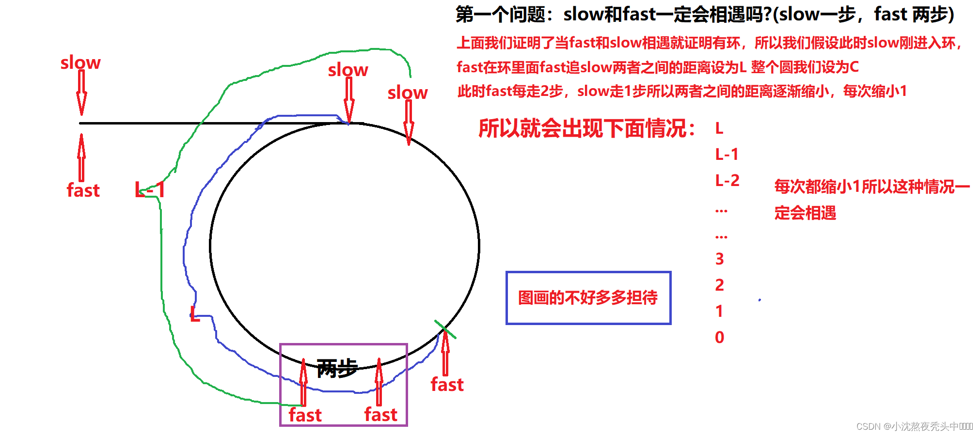 力扣 Leetcode141142 环形链表 I和ii 代码详解流程图数学逻辑拓展 阿里云开发者社区 