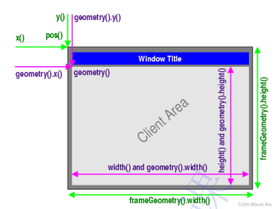 【Qt 学习笔记】QWidget的geometry属性及window frame的影响-阿里云开发者社区