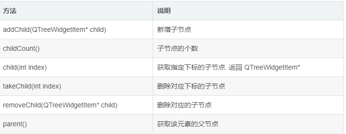 【Qt 学习笔记】Qt常用控件 | 多元素控件 | Tree Widget的说明及介绍-阿里云开发者社区