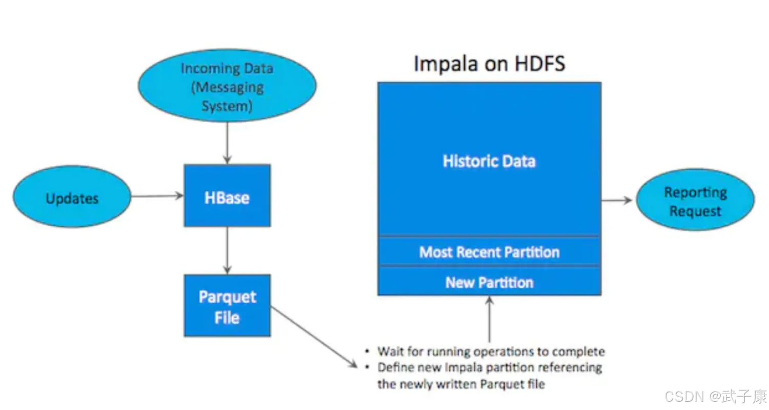 大数据-144 Apache Kudu 基本概述 数据模型 使用场景-阿里云开发者社区