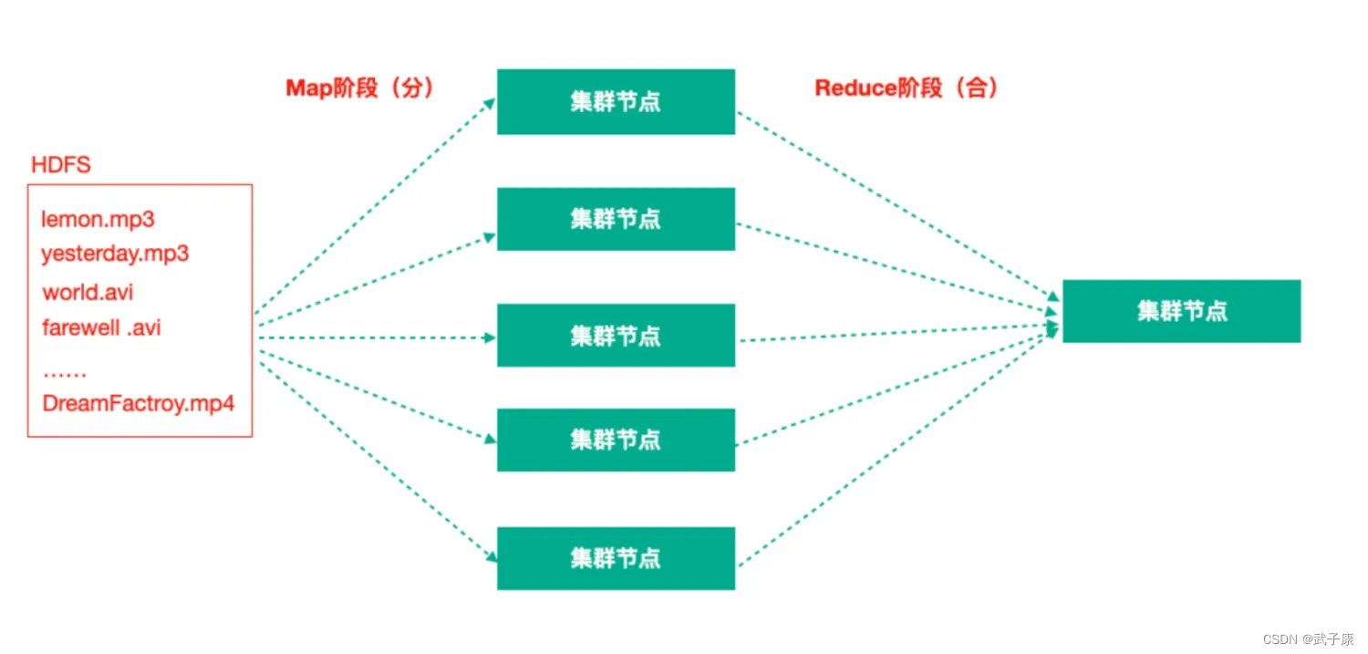 Hadoop 10 Hdfs集群 Java实现mapreduce Wordcount计算 Hadoop序列化 编写mapper和reducer