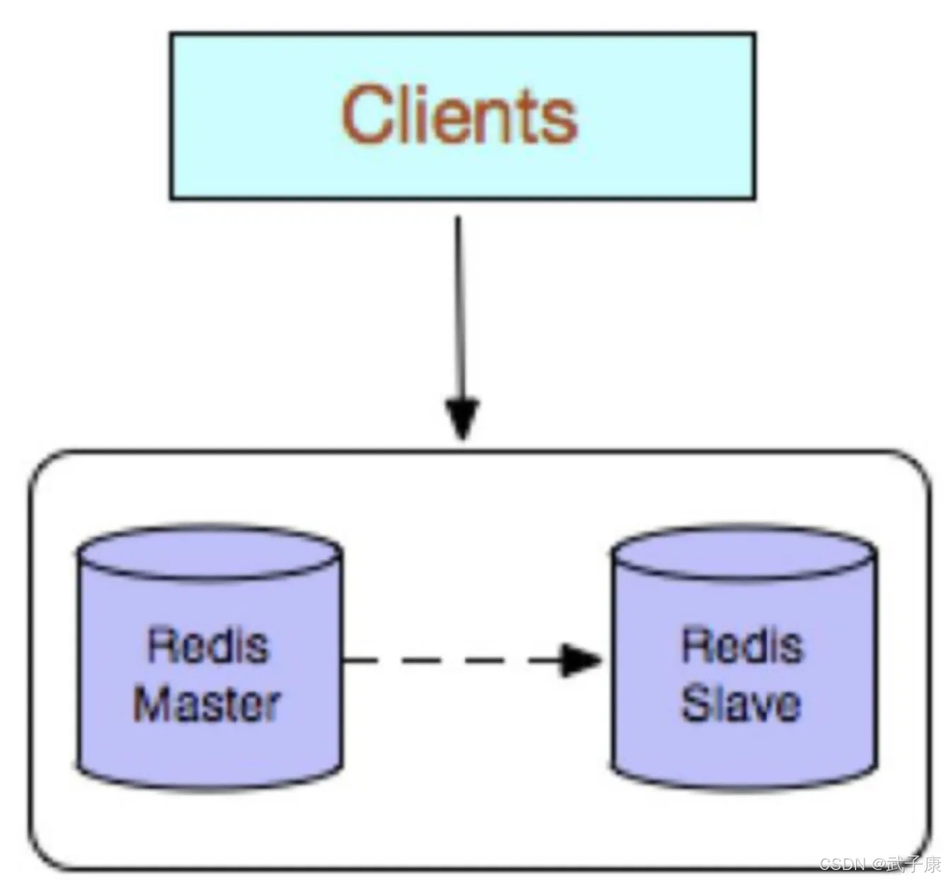 大数据-51 Redis 高可用方案CAP-AP 主从复制 一主一从 全量和增量同步 哨兵模式 docker-compose测试-阿里云开发者社区