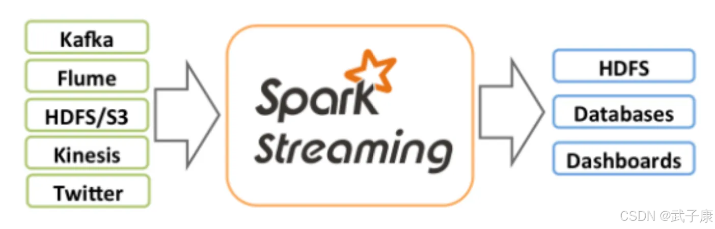 大数据-98 Spark 集群 Spark Streaming 基础概述 架构概念 执行流程 优缺点-阿里云开发者社区
