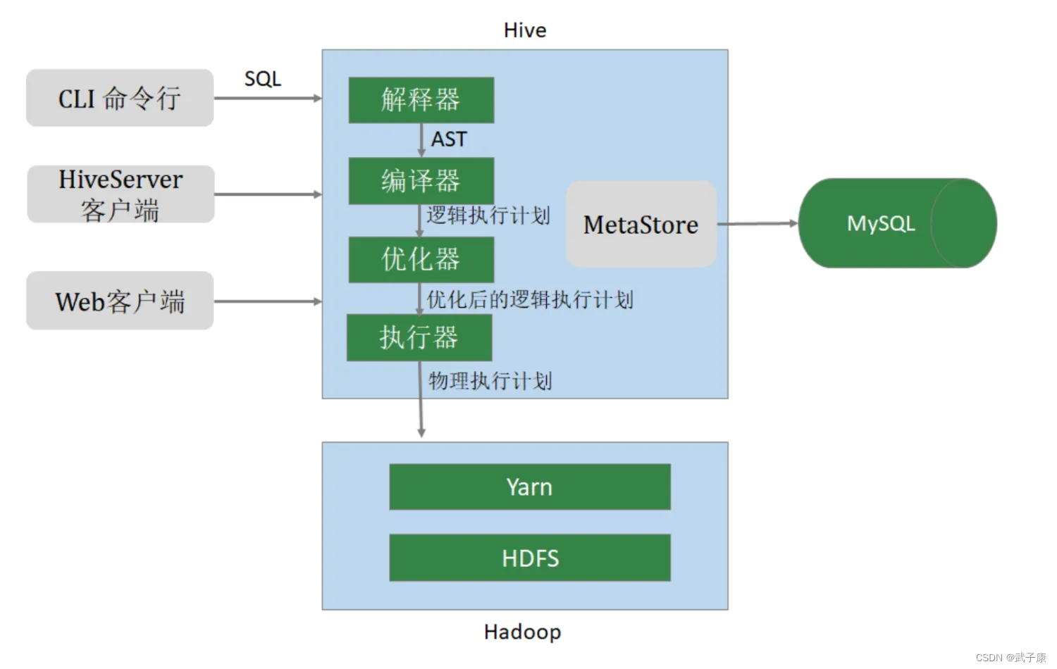 Hadoop-12-Hive 基本介绍 下载安装配置 MariaDB安装 3台云服务Hadoop集群 架构图 对比SQL HQL-阿里云开发者社区