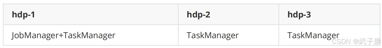 大数据-110 Flink 安装部署 下载解压配置 Standalone模式启动 打包依赖（一）-阿里云开发者社区