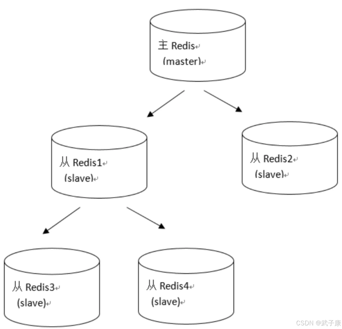 大数据-51 Redis 高可用方案CAP-AP 主从复制 一主一从 全量和增量同步 哨兵模式 docker-compose测试-阿里云开发者社区