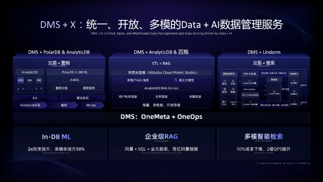 拥抱Data+AI｜“全球第一”雅迪如何实现智能营销？DMS+PolarDB注入数据新活力-阿里云开发者社区