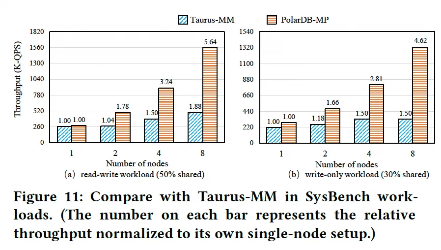 重磅｜顶会最高奖+1，阿里云PolarDB再获SIGMOD最佳论文奖-阿里云开发者社区