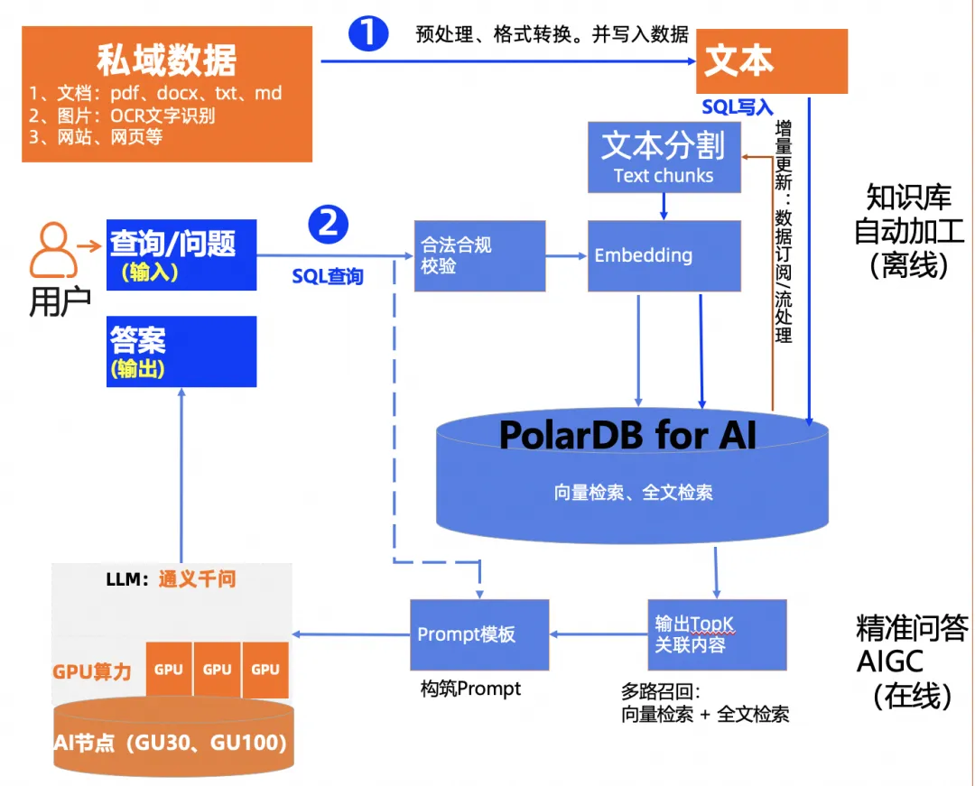 拥抱Data+AI｜“全球第一”雅迪如何实现智能营销？DMS+PolarDB注入数据新活力-阿里云开发者社区