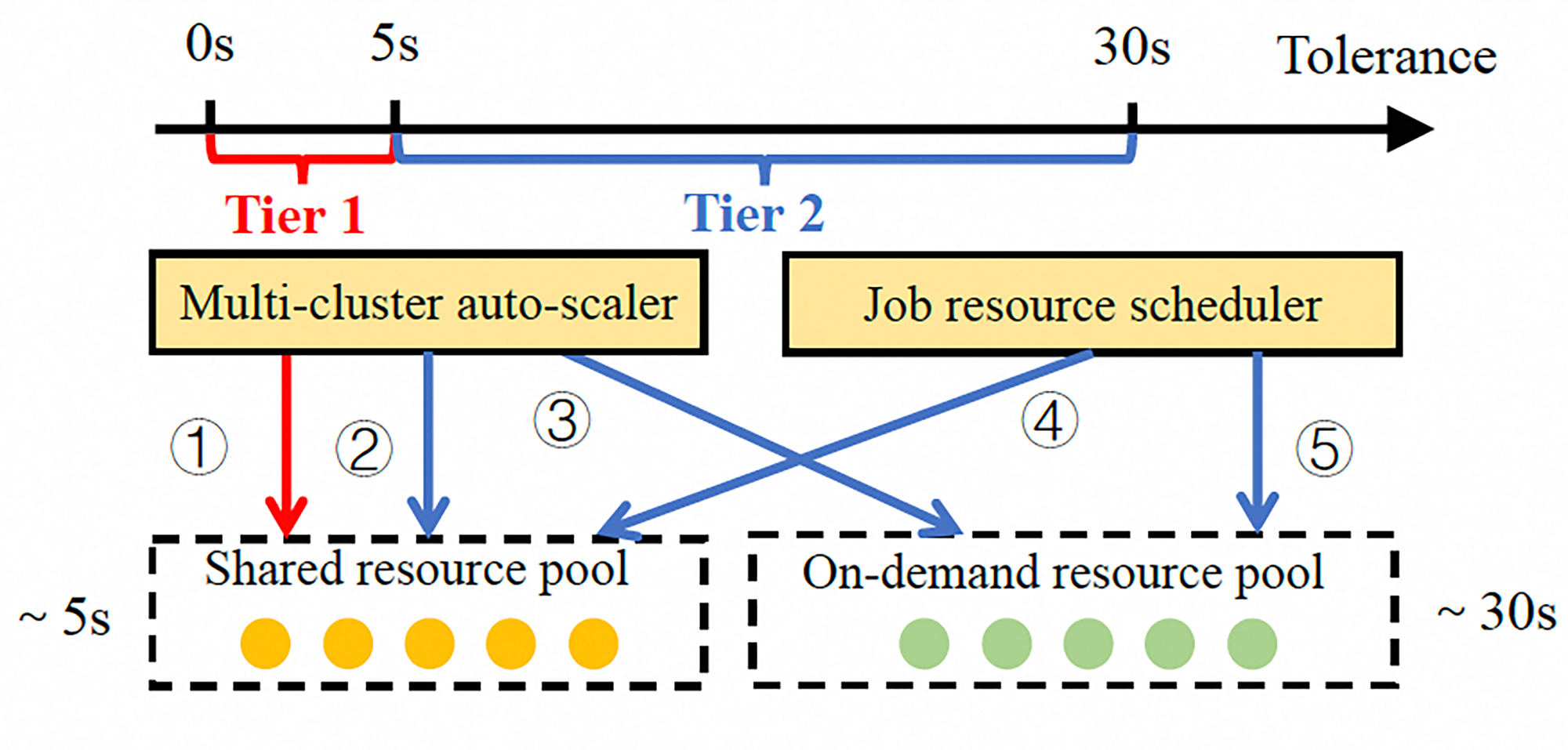 AnalyticDB基于AI解耦混合负载的Flux智能调度原理解析-开发者社区-阿里云