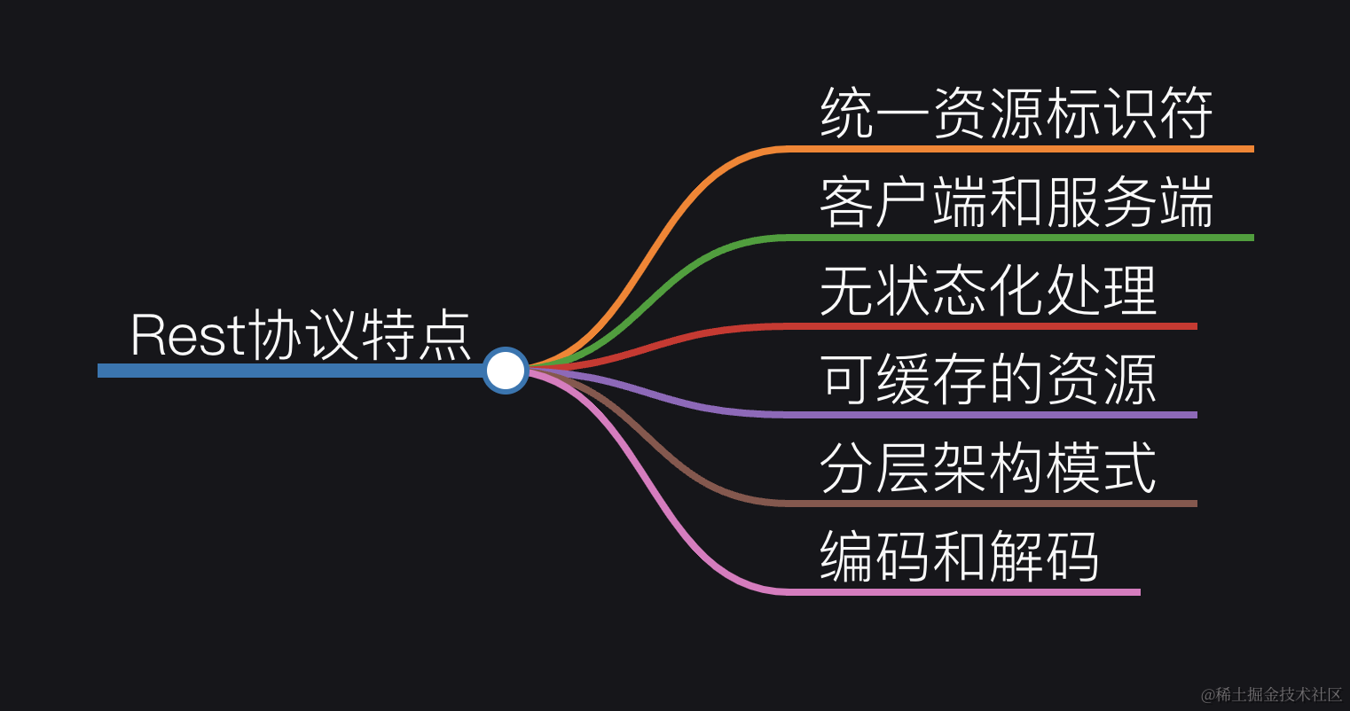 作者推荐 | 一文深度解读 — 彻底认识与理解微服务技术之Rest与Restful架构精髓-阿里云开发者社区