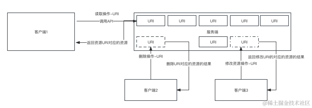 Restful架构核心原则与API资源设计详解-开发者社区-阿里云
