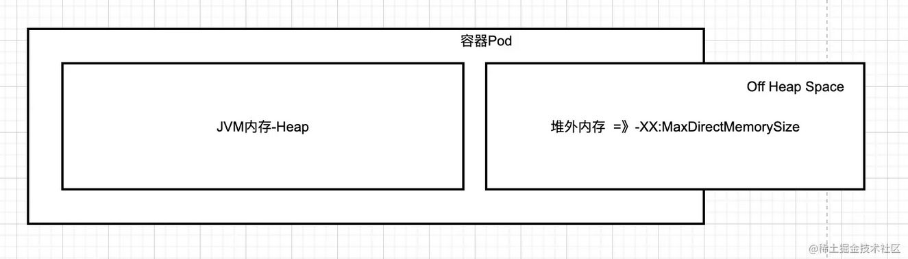 【JVM故障问题排查心得】「内存诊断系列」Xmx和Xms的大小是小于Docker容器以及Pod的大小的，为啥还是会出现OOMKilled？ -阿里云开发者社区