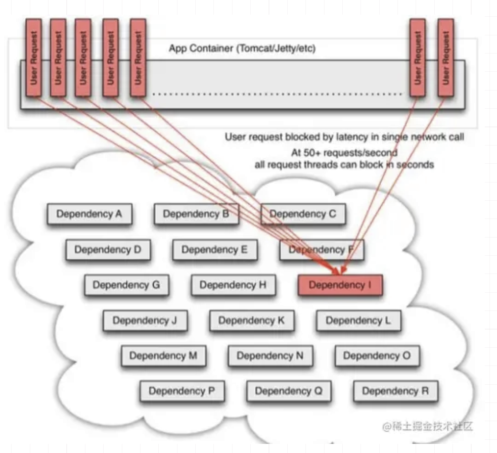 详解Sentinel流量控制熔断降级系统保护核心原理-开发者社区-阿里云