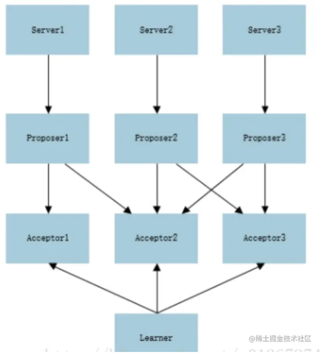 【架构师指南】带你彻底认识 Paxos 算法、Zab 协议和 Raft 协议的原理和本质 -阿里云开发者社区