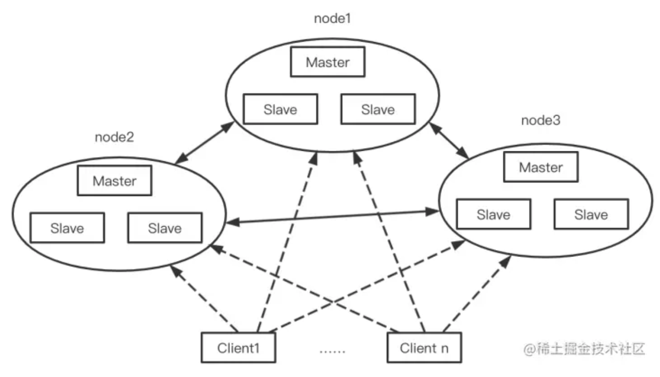 【Redis原理探索】帮你完全搞定Cluster（集群）原理篇 -阿里云开发者社区