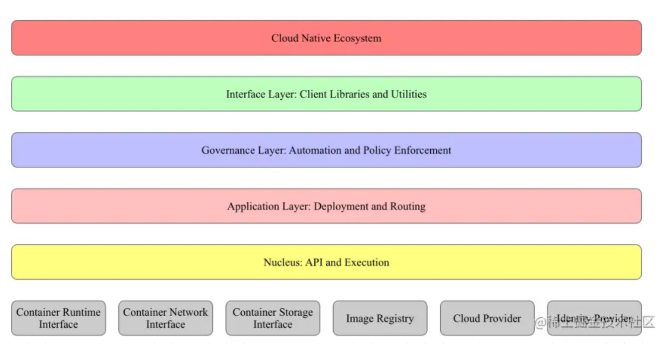 【kubernetes技术专题】kubernetes架构分析介绍篇(入门篇) 阿里云开发者社区