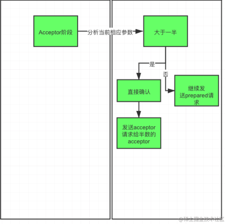 【Zookeeper核心原理】Paxos协议的原理和实际运行中的应用流程分析 -阿里云开发者社区