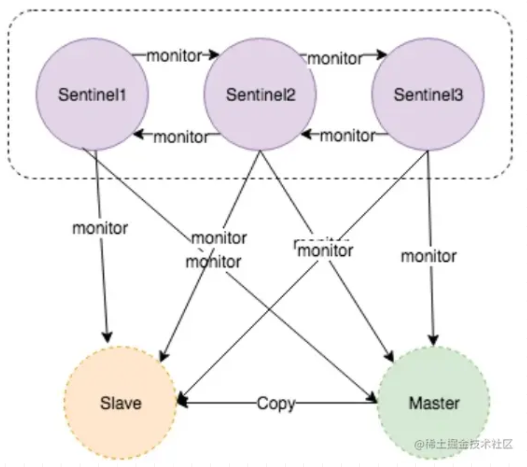 深入解析Redis Sentinel高可用故障转移实现原理-开发者社区-阿里云
