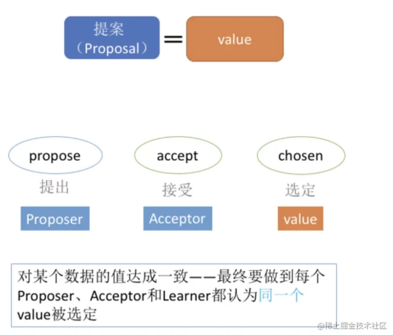 【架构师指南】带你彻底认识 Paxos 算法、Zab 协议和 Raft 协议的原理和本质 -阿里云开发者社区