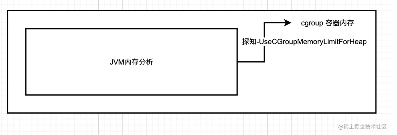 【JVM故障问题排查心得】「内存诊断系列」Xmx和Xms的大小是小于Docker容器以及Pod的大小的，为啥还是会出现OOMKilled？ -阿里云开发者社区