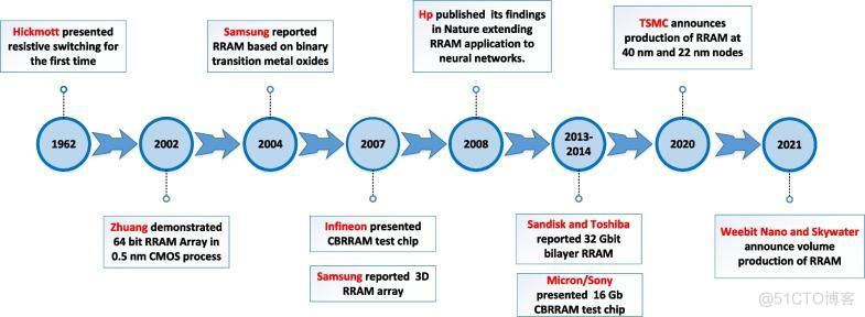 RRAM技术从原理到神经形态计算应用详解-开发者社区-阿里云