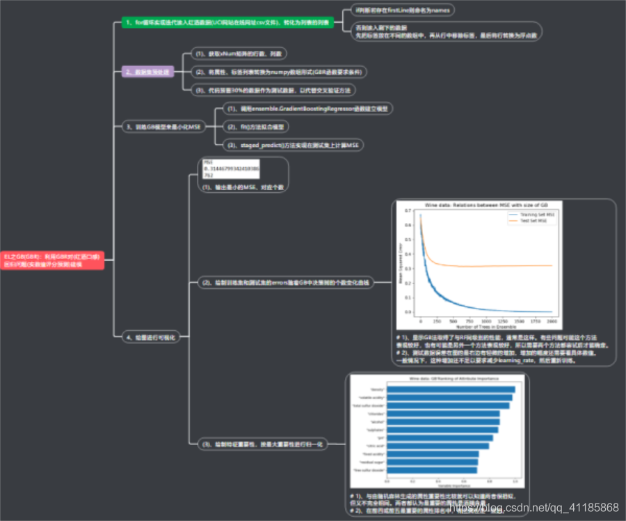 EL之GB(GBR)：利用GBR对回归问题(实数值评分预测)建模-阿里云开发者社区