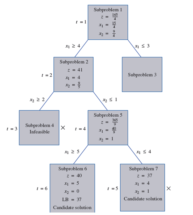 干货 | 10分钟带你掌握branch and price（分支定价）算法超详细原理解析-阿里云开发者社区