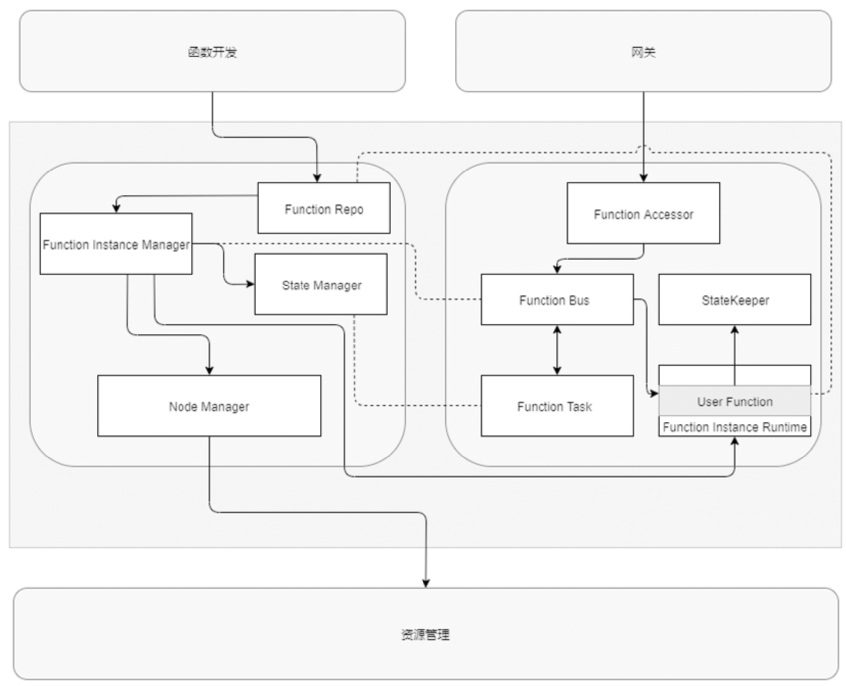 Serverless 入门与实践13 学习笔记 华为 Serverless 核心技术与实践 阿里云开发者社区