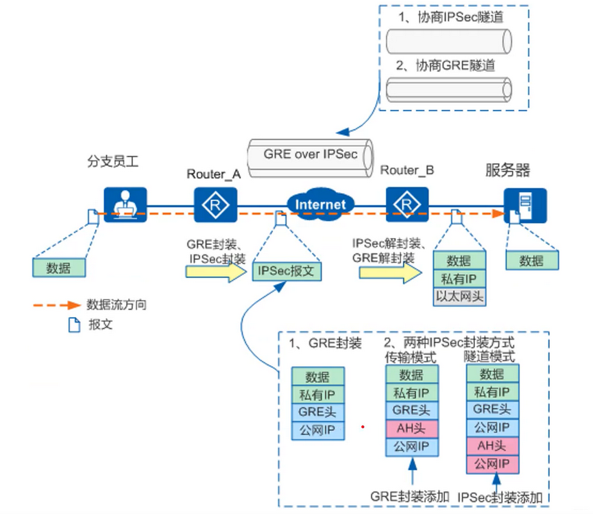 GRE over IPSec 隧道配置案例-阿里云开发者社区