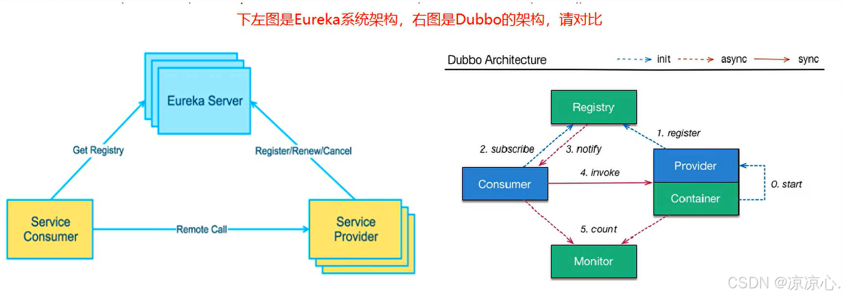 【SpringCloud（2）】微服务注册中心：Eureka、Zookeeper；CAP分析；服务注册与服务发现；单机/集群部署Eureka；连接注册中心-阿里云开发者社区
