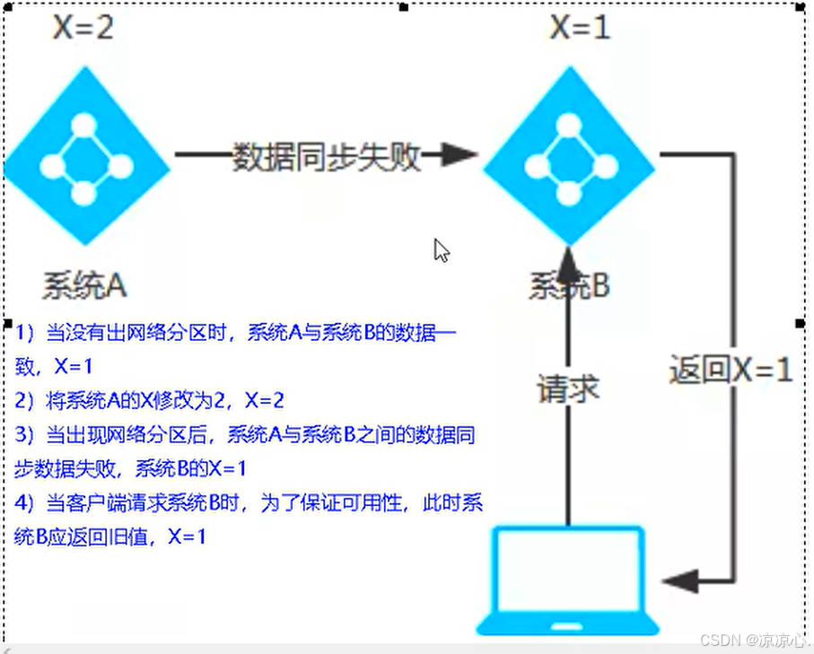 【SpringCloud（2）】微服务注册中心：Eureka、Zookeeper；CAP分析；服务注册与服务发现；单机/集群部署Eureka；连接注册中心-阿里云开发者社区