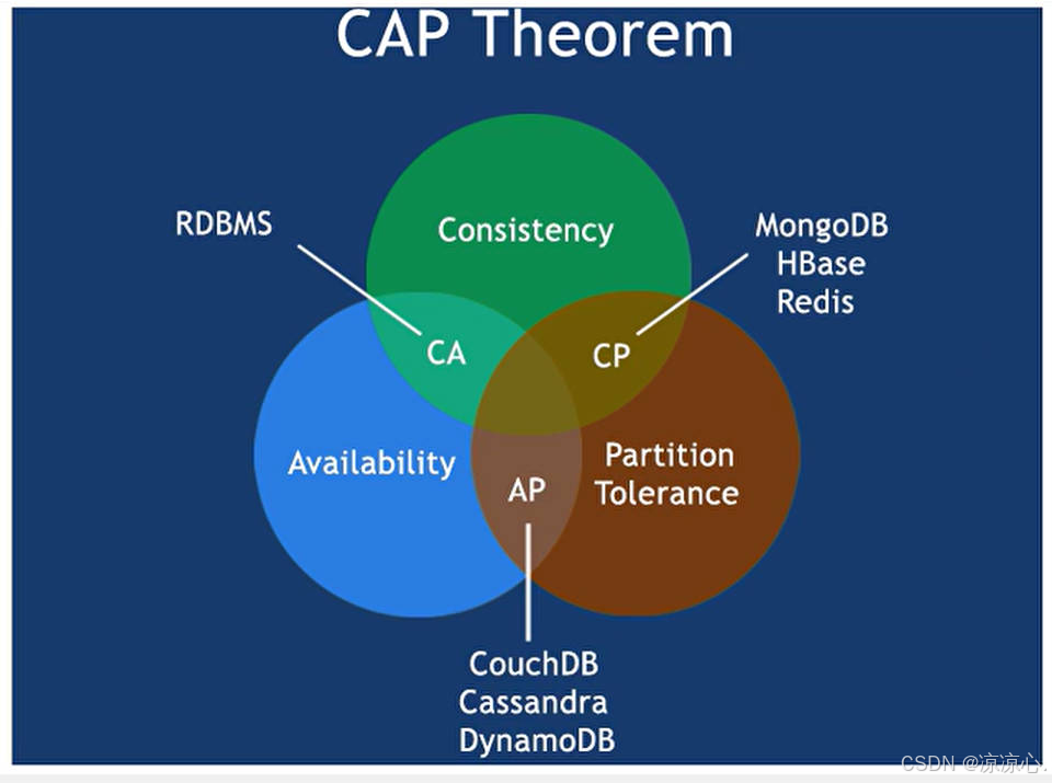 【SpringCloud（2）】微服务注册中心：Eureka、Zookeeper；CAP分析；服务注册与服务发现；单机/集群部署Eureka；连接注册中心-阿里云开发者社区