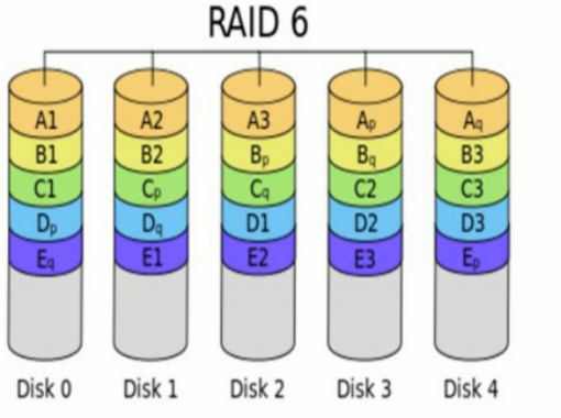RAID 工作原理与实现| 学习笔记-阿里云开发者社区