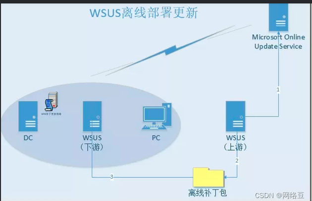 WSUS 服务-阿里云开发者社区