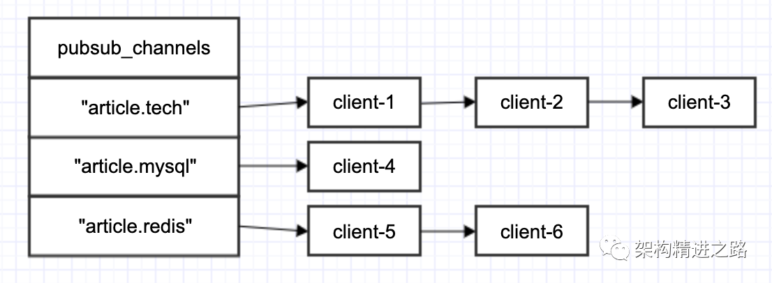干货 Redis 实现发布订阅原理与实践 阿里云开发者社区
