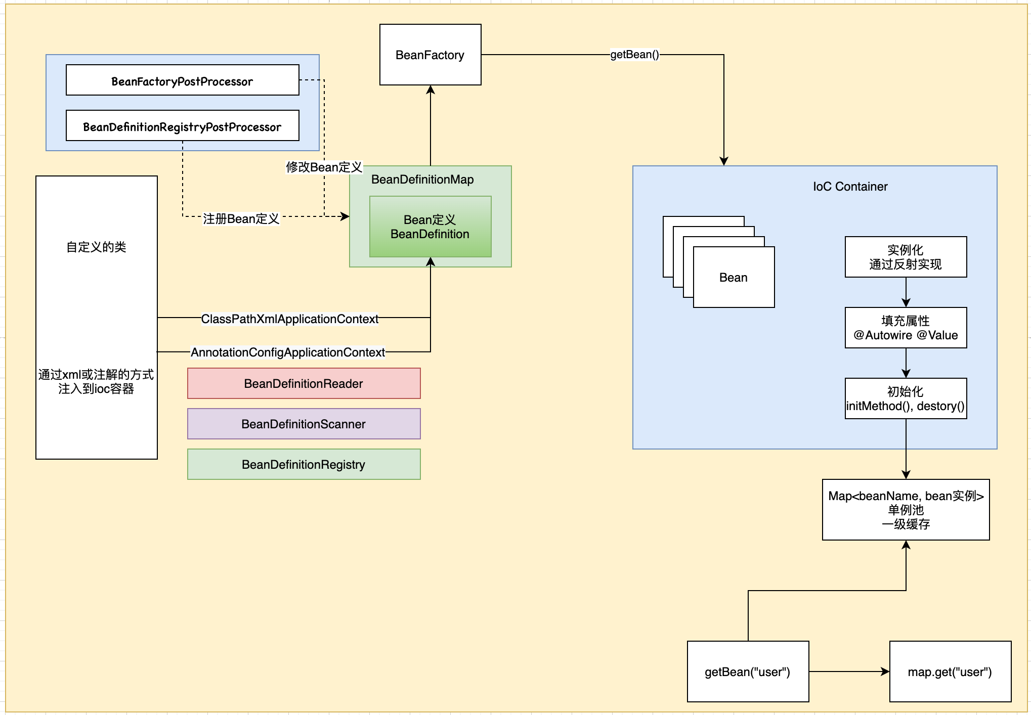 spring5源码系列 -- Spring整体脉络 IOC加载过程 Bean的生命周期-阿里云开发者社区
