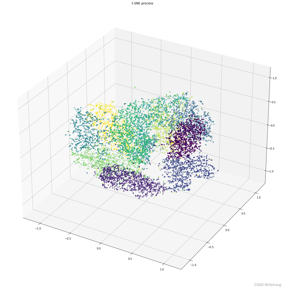 详解t-SNE原理并实现MNIST数据集降维可视化-开发者社区-阿里云