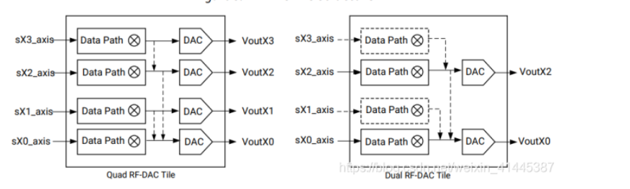 RFSoC应用笔记 - RF数据转换器 -01- 概述和IP接口介绍（一）-阿里云开发者社区